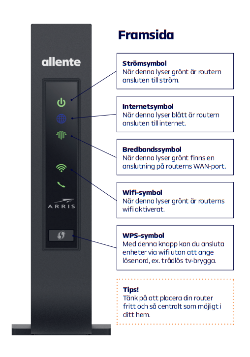 Trådlös router Arris NVG468Q – Allente